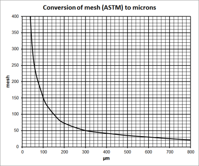 Conversion of mesh (ASTM) to microns