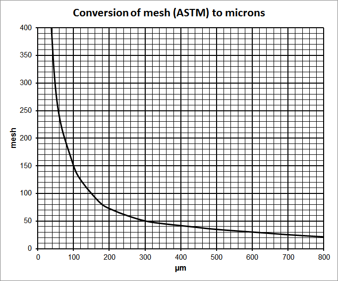 Conversion of mesh (ASTM) to microns